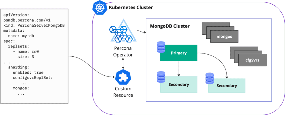 Production deployment of MongoDB on Kubernetes | CNCF