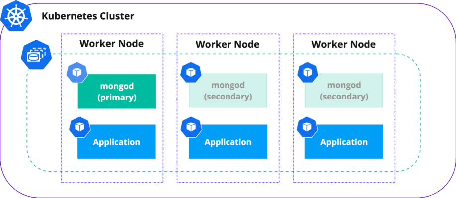 Production deployment of MongoDB on Kubernetes | CNCF