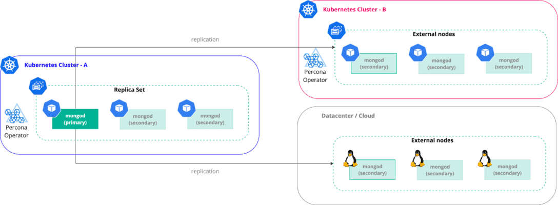 Production deployment of MongoDB on Kubernetes | CNCF