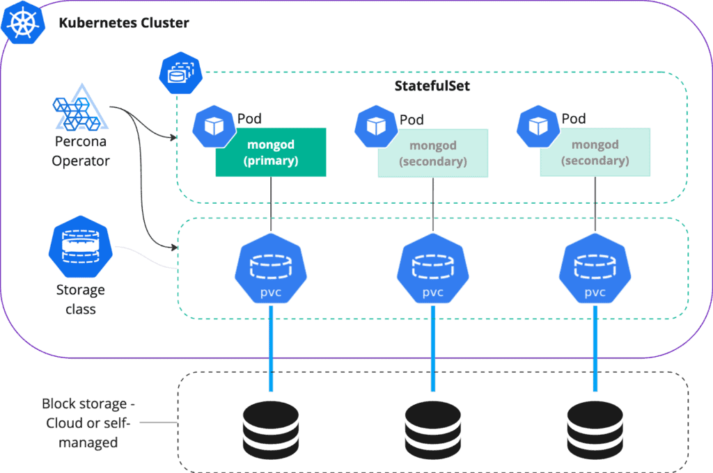 Production deployment of MongoDB on Kubernetes | CNCF