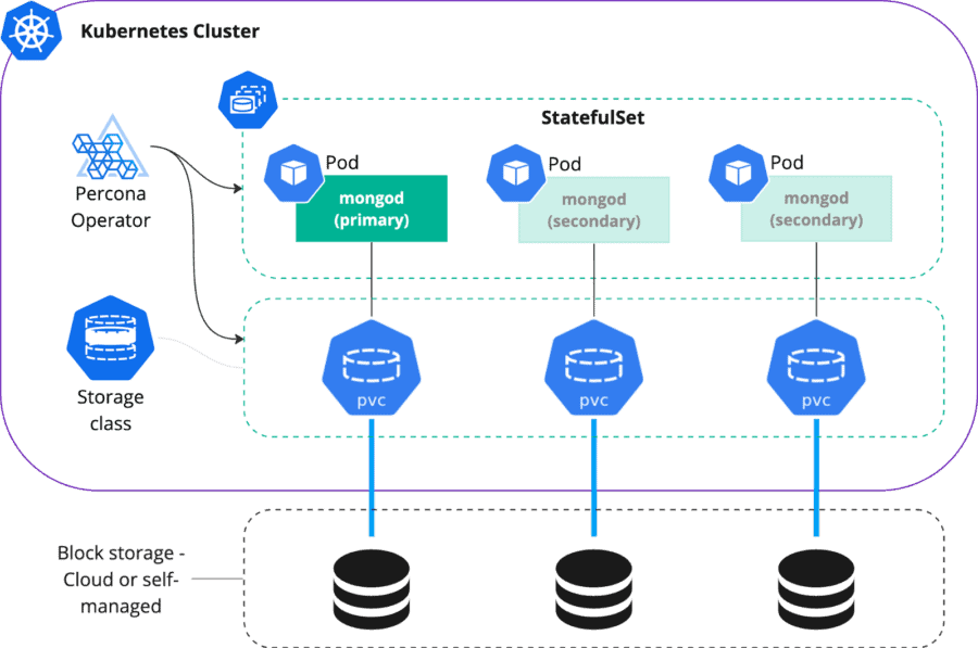 Production deployment of MongoDB on Kubernetes | CNCF