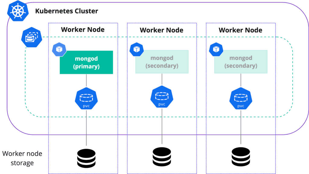 Production deployment of MongoDB on Kubernetes | CNCF