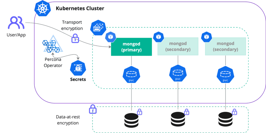 Production deployment of MongoDB on Kubernetes | CNCF