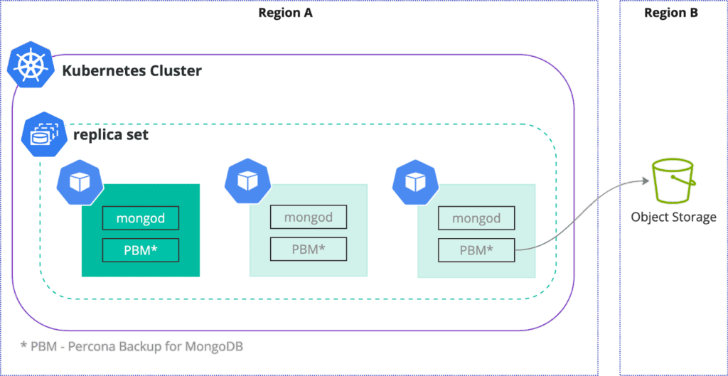 Production deployment of MongoDB on Kubernetes | CNCF