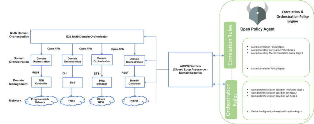 Applicability of Open Policy Agent (OPA) in telecom domain | CNCF