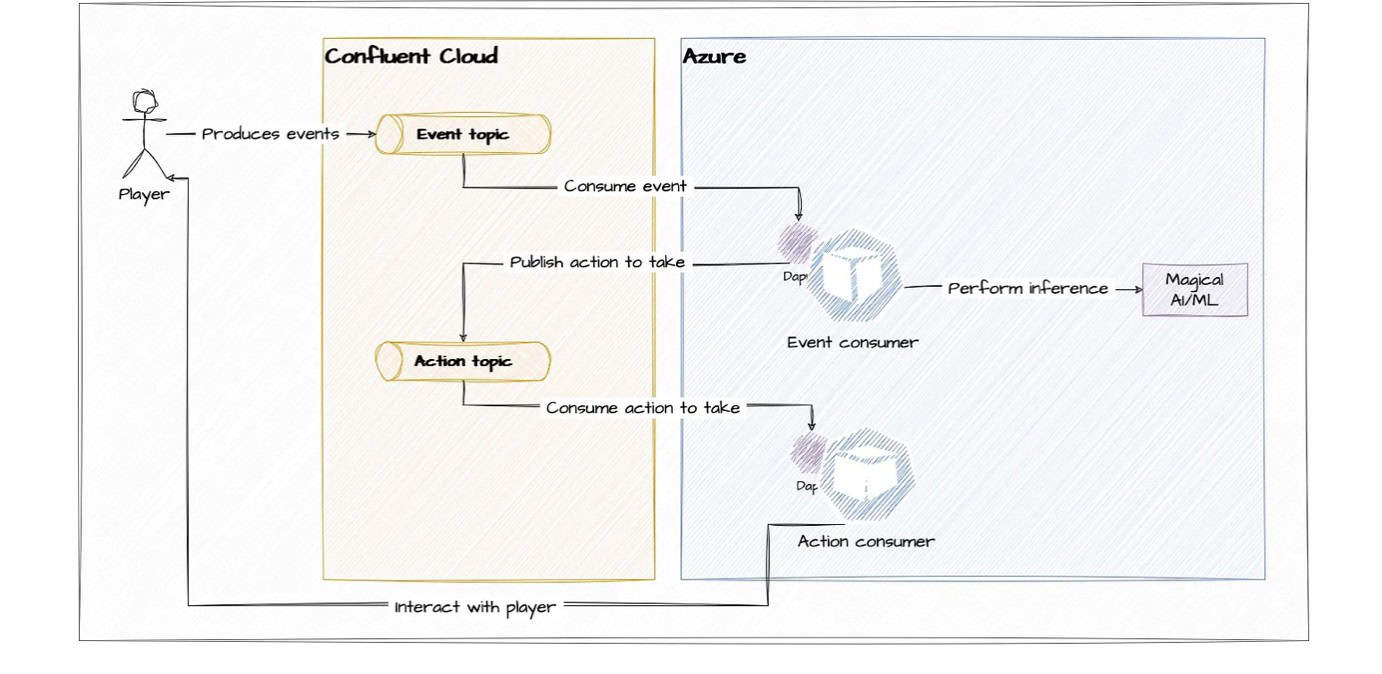 How Derivco scaled personalized recommendations with Dapr | CNCF