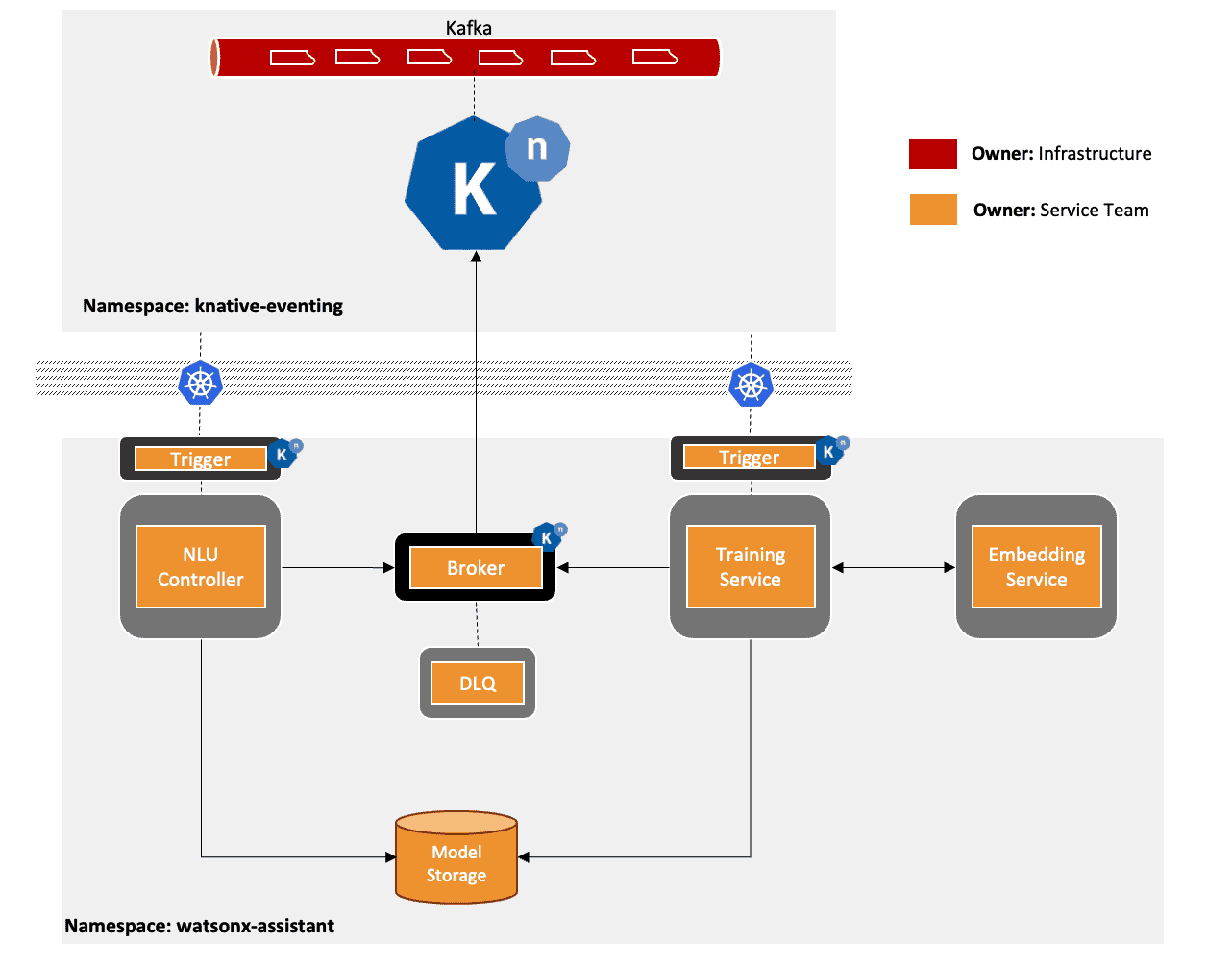 How IBM uses Knative Eventing to train ML models | CNCF