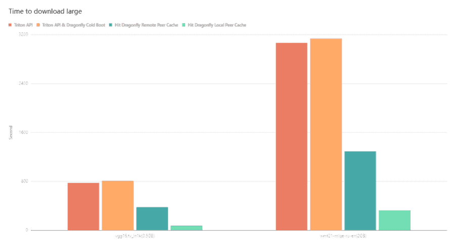 Triton Server Accelerates Distribution Of Models Based On Dragonfly Cncf