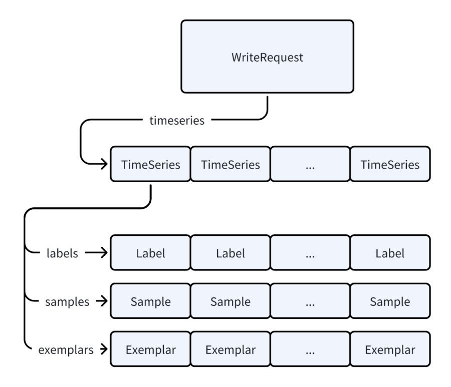 Fivefold slower compared to Go? Optimizing Rust’s protobuf decoding performance | CNCF