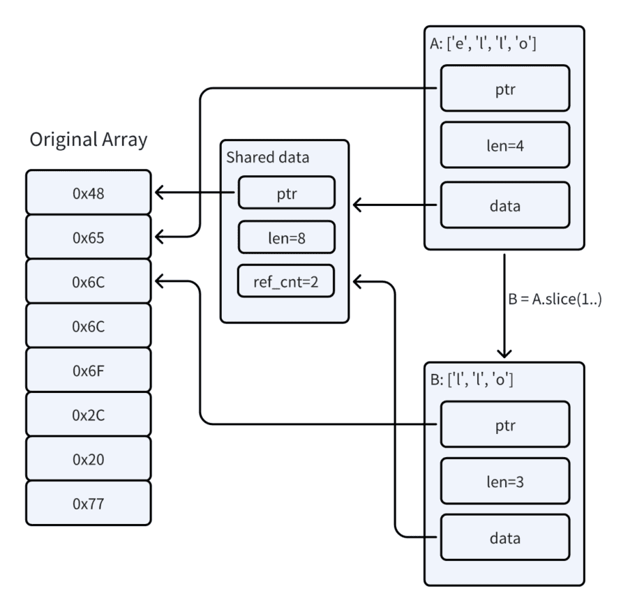 Fivefold Slower Compared To Go Optimizing Rusts Protobuf Decoding Performance Cncf