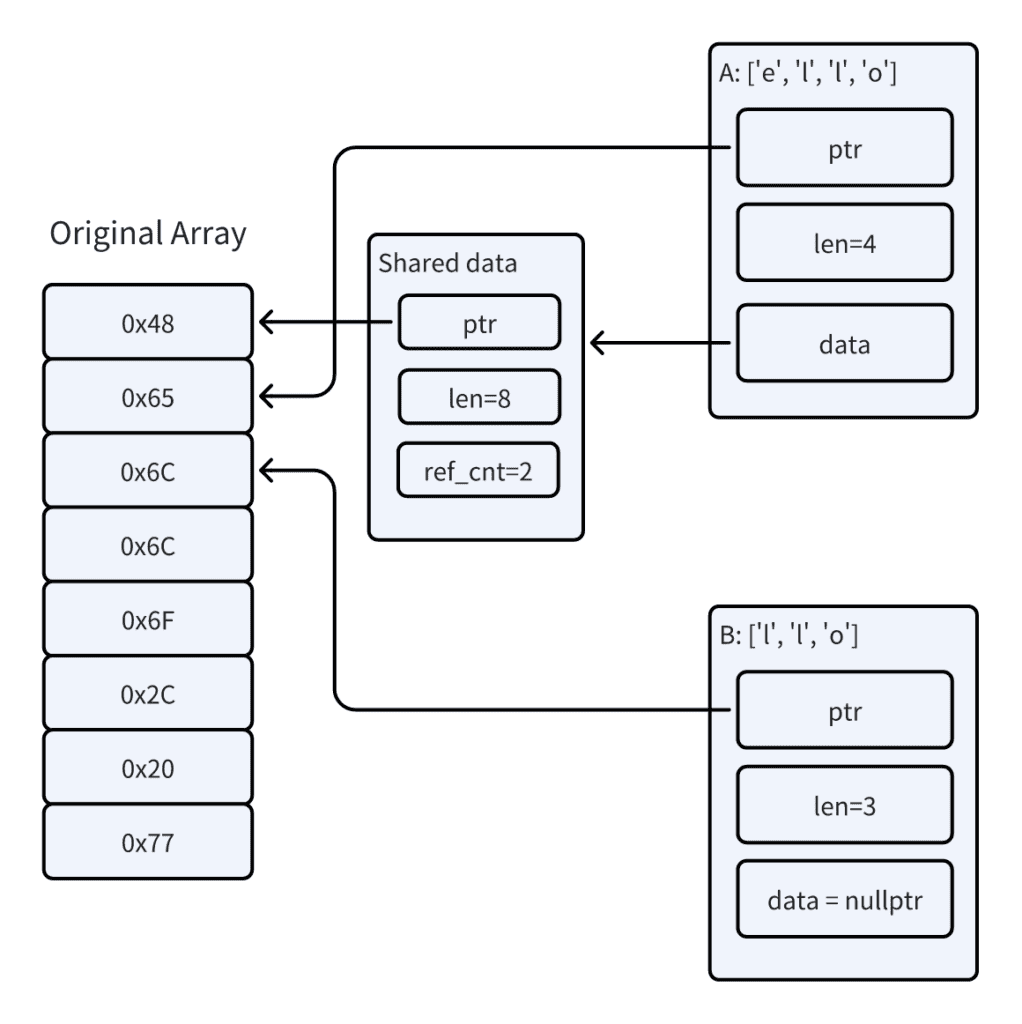 Fivefold slower compared to Go? Optimizing Rust’s protobuf decoding performance | CNCF