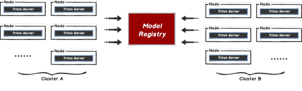 Triton Server Accelerates Distribution Of Models Based On Dragonfly Cncf