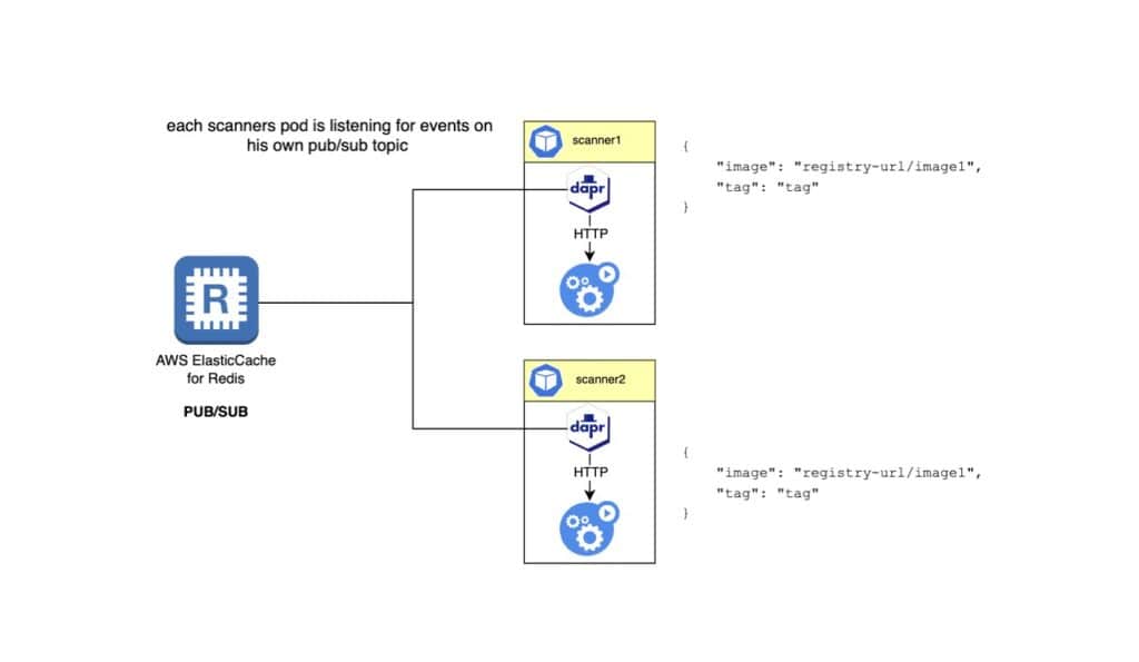 How Grafana used Dapr to improve vulnerability scans | CNCF