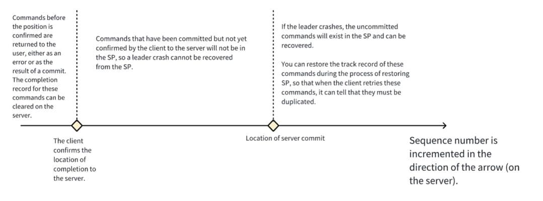 Xline command Deduplication Mechanism (II) — RIFL implementation | CNCF