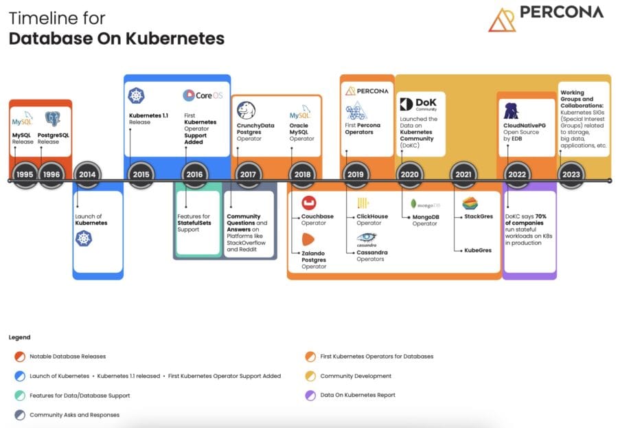 Celebrating 10 years of Kubernetes: the evolution of database operators ...