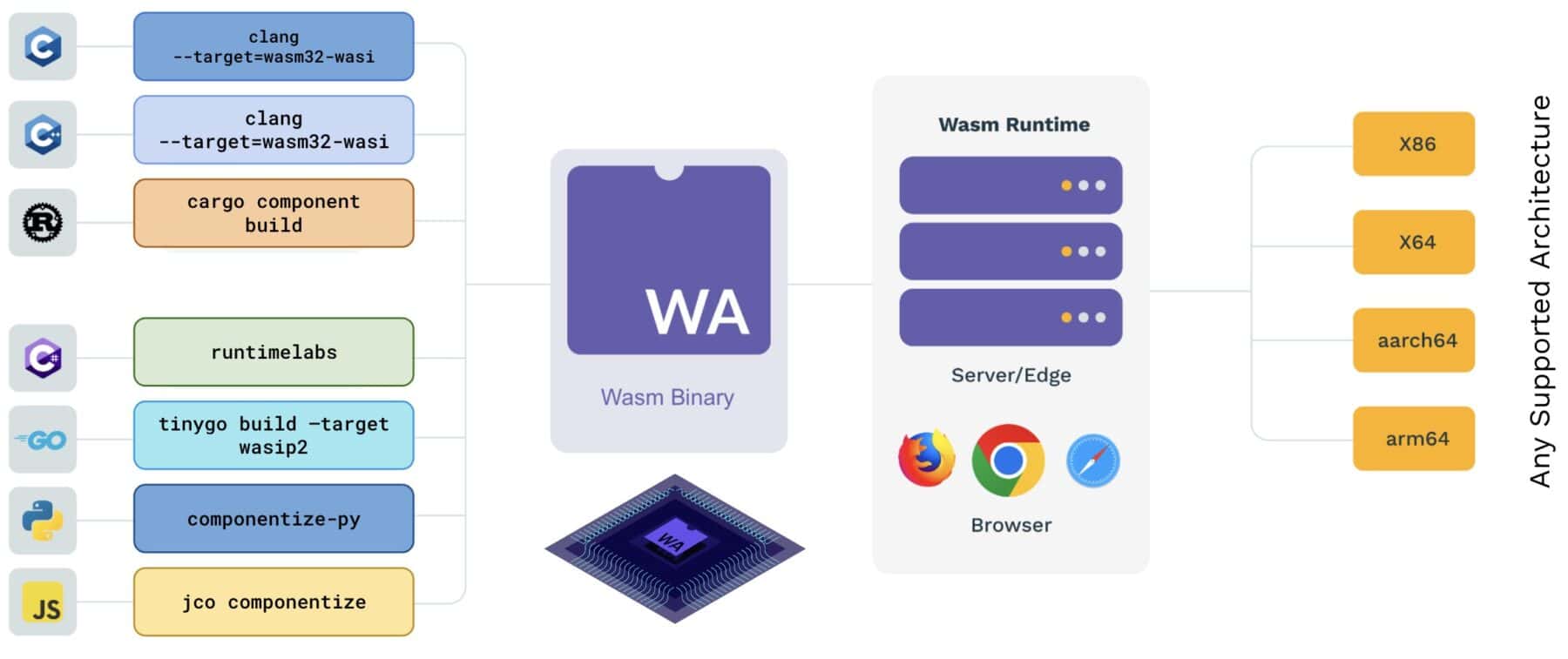 How Webassembly Components Extend The Frontiers Of Kubernetes To Multi