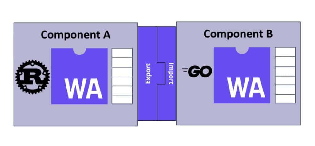 Webassembly Components The Next Wave Of Cloud Native Computing Cncf