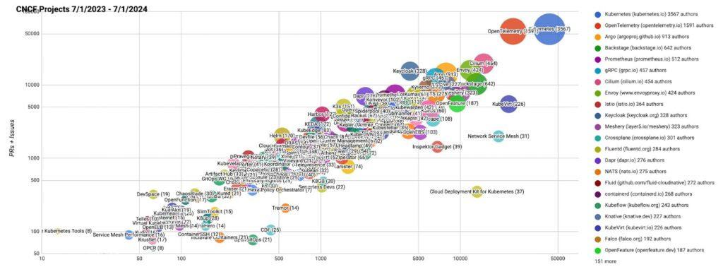 As we reach mid-year 2024, a look at CNCF, Linux Foundation, and top 30 ...