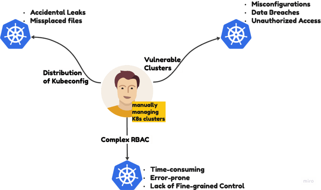 Sso And Rbac A Secure Access Strategy For Your Kubernetes Cncf