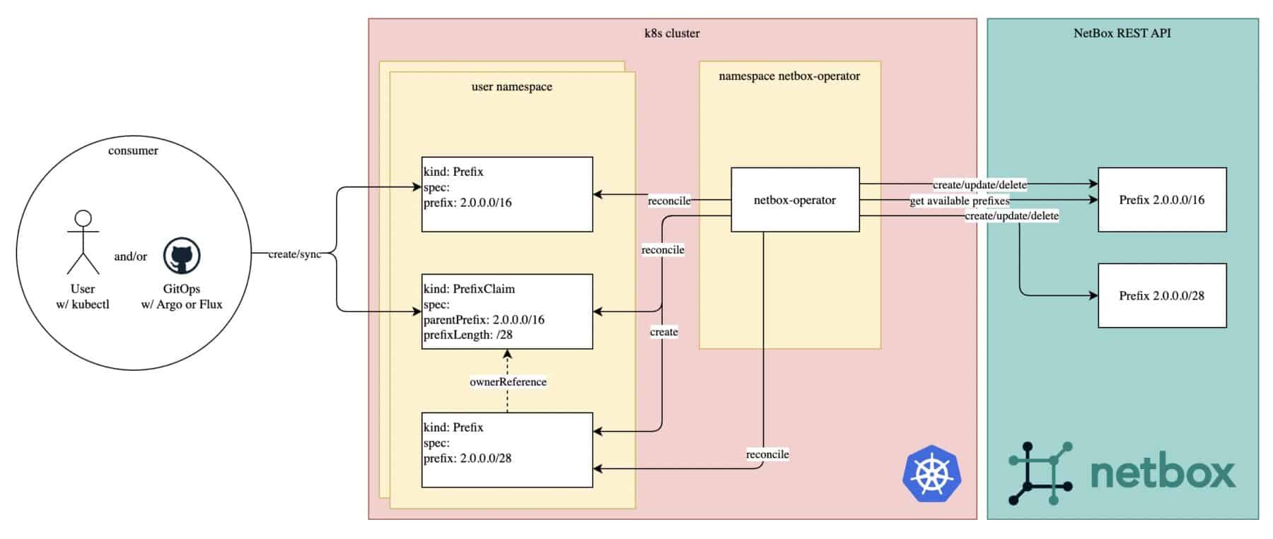 A Deep Dive Into Netbox Operator Cncf