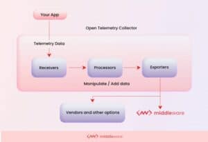 OpenTelemetry Collector: everything a developer needs to know | CNCF