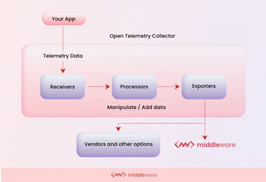 OpenTelemetry Collector: everything a developer needs to know | CNCF