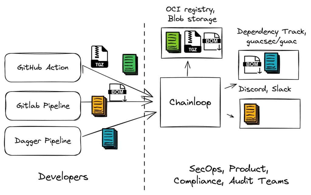 Software supply chain compliance and security policies with SignServer ...