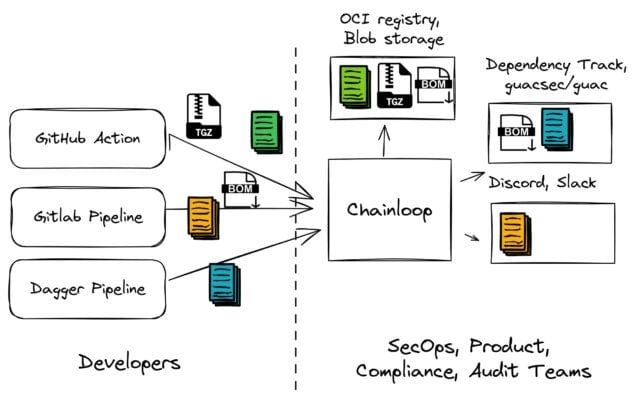Software supply chain compliance and security policies with SignServer ...