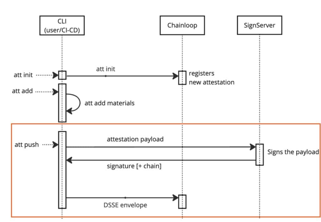 Software supply chain compliance and security policies with SignServer ...