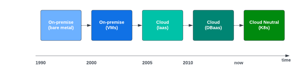 Cloud Neutral Postgres Databases With Kubernetes And Cloudnativepg Cncf