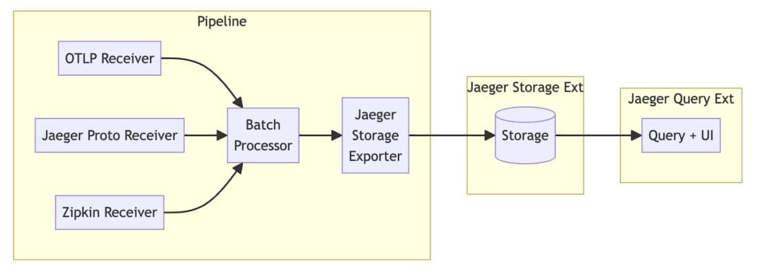 Jaeger V2 Released Opentelemetry In The Core Cncf