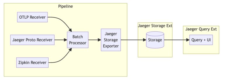 Jaeger v2 released: OpenTelemetry in the core! | CNCF