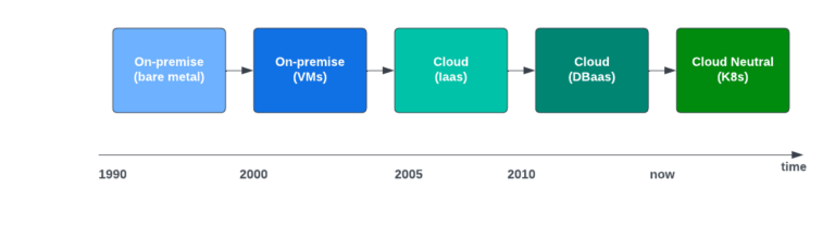 Cloud Neutral Postgres Databases With Kubernetes And Cloudnativepg Cncf