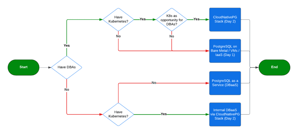 Cloud Neutral Postgres Databases With Kubernetes And Cloudnativepg Cncf