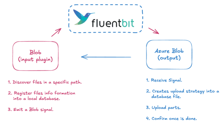 Fluent Bit v3.2: Building on best-in-class performance and efficiency | CNCF