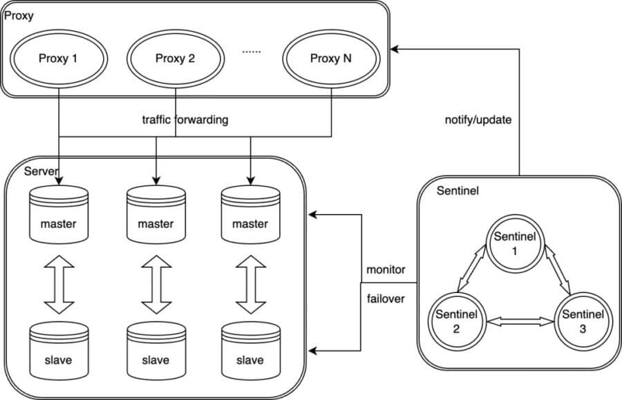 Managing Large Scale Redis Clusters On Kubernetes With An Operator