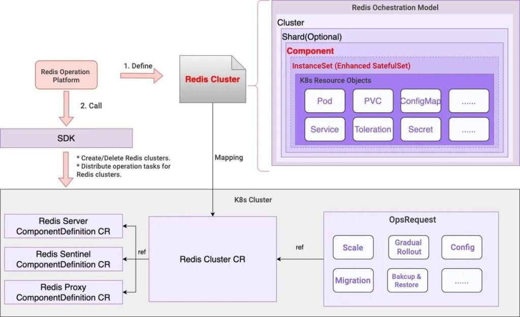 Managing large-scale Redis clusters on Kubernetes with an operator ...