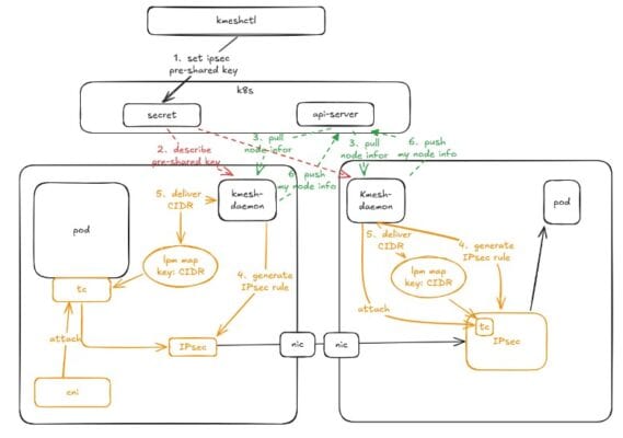 Kmesh v1.0 officially released! | CNCF