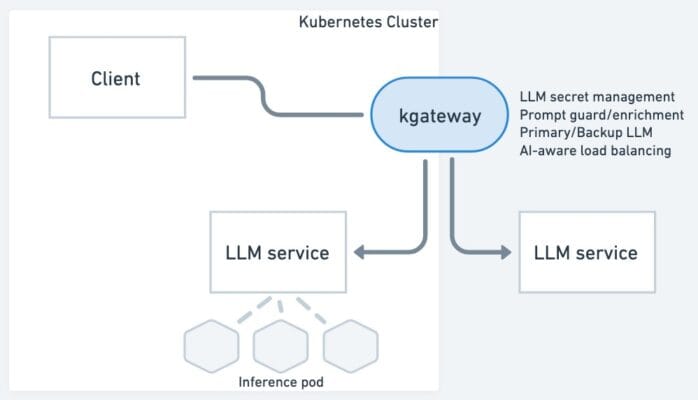 Advancing Open Source Gateways With Kgateway Cncf