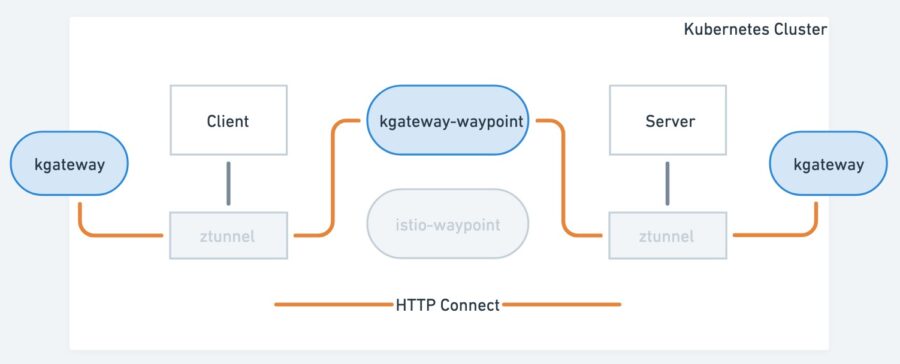 Advancing Open Source Gateways with kgateway | CNCF