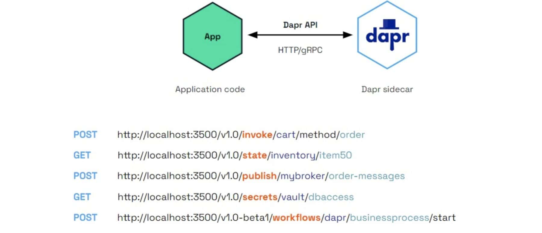 Dapr in Two Minutes: Simplifying Distributed Application Development | CNCF