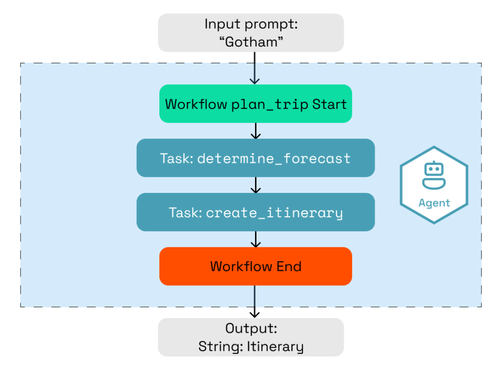 Announcing Dapr AI Agents | CNCF