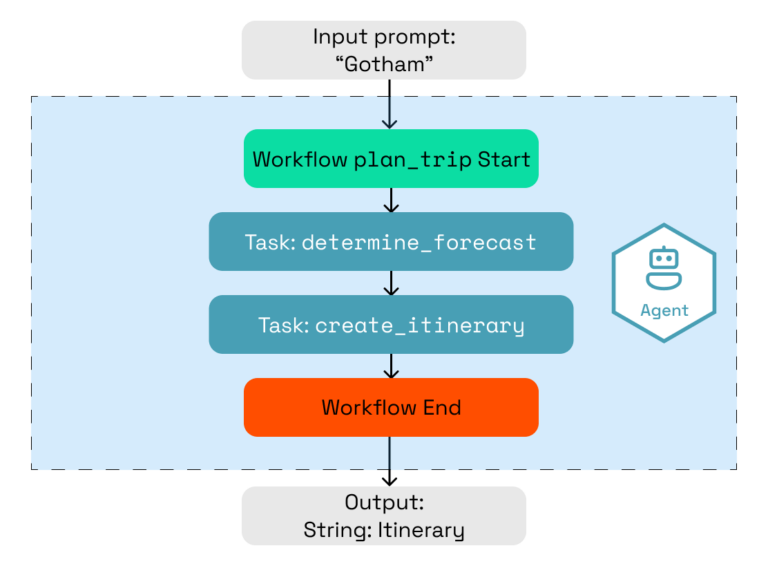 Announcing Dapr AI Agents | CNCF
