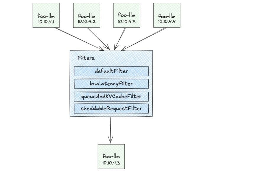 Deep Dive into the Gateway API Inference Extension | CNCF