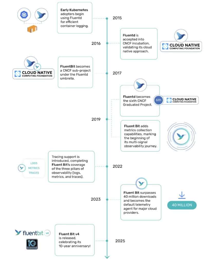 Fluent Bit v4.0: Celebrating new features and 10th anniversary | CNCF