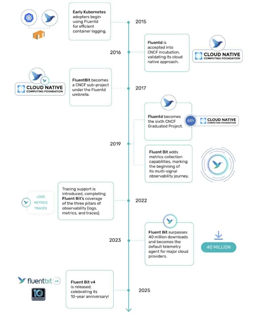 Fluent Bit v4.0: Celebrating new features and 10th anniversary | CNCF