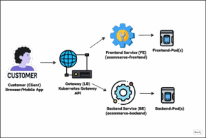 Understanding Kubernetes Gateway API: A Modern Approach to Traffic ...