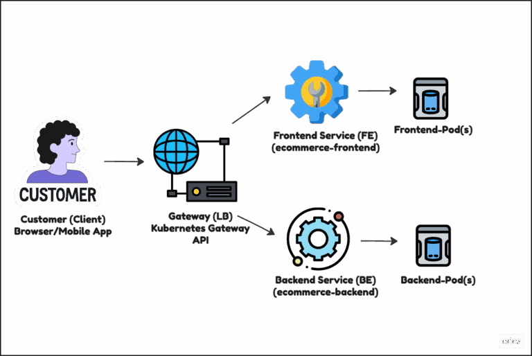 Understanding Kubernetes Gateway API: A Modern Approach to Traffic ...