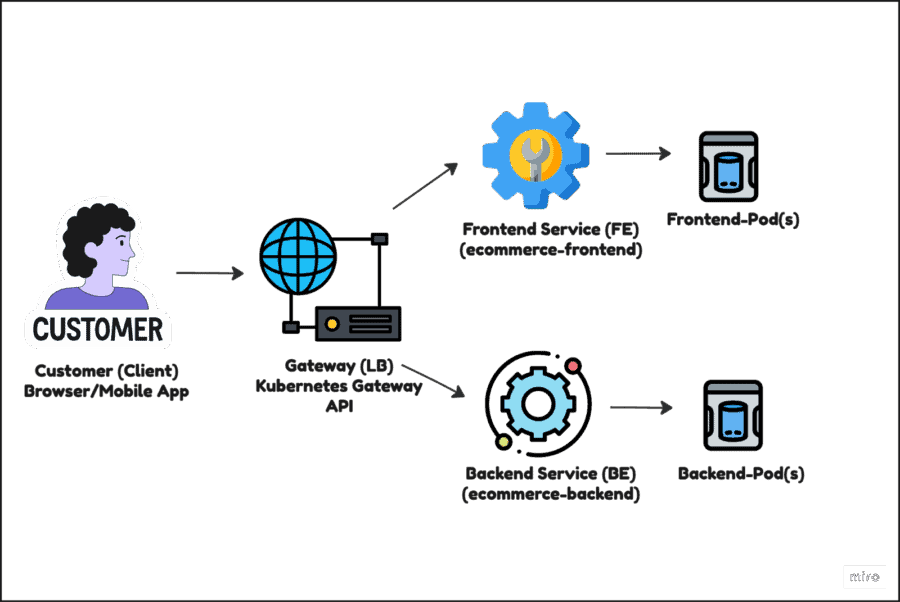 Understanding Kubernetes Gateway API: A Modern Approach to Traffic ...