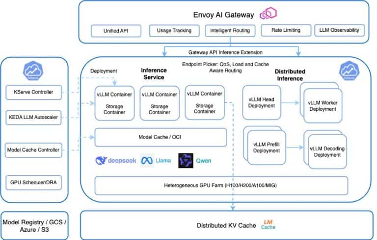 Announcing KServe v0.15: Advancing Generative AI Model Serving | CNCF